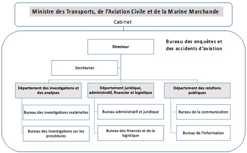 Organigramme - BEA | Bureau des enquêtes et des accidents d’aviation